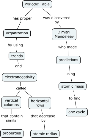 Periodic Table - How is the Periodic Table Organized?